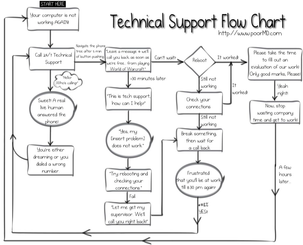 Tech Support Flow Chart Cartoon – poormd.com Tech Support Flow Chart Cartoon – poormd.com